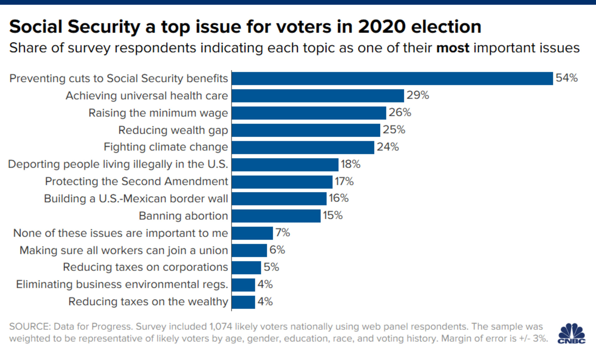 Preventing Social Security benefit cuts is a top priority for Americans ...
